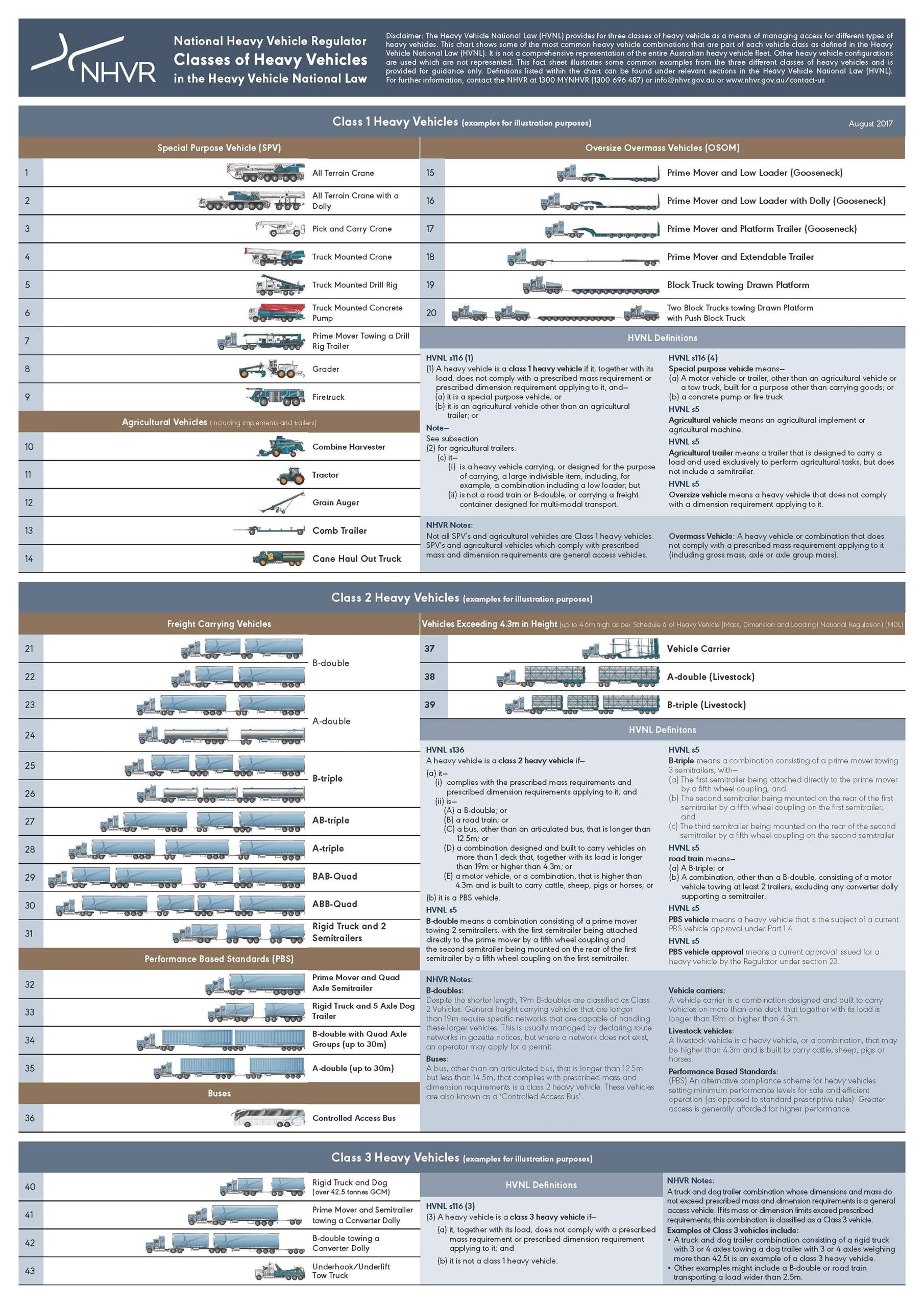 NHVR releases handy truck combination chart | News